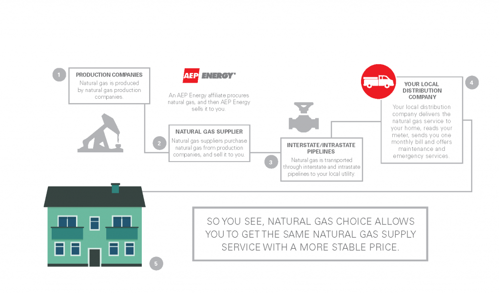 Shopping for Natural Gas Made Easy | AEP Energy
