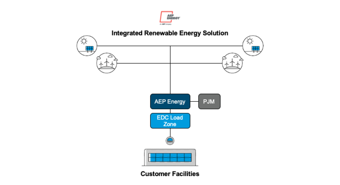 Integrated Renewable Energy – A Simpler Renewable Solution | AEP Energy