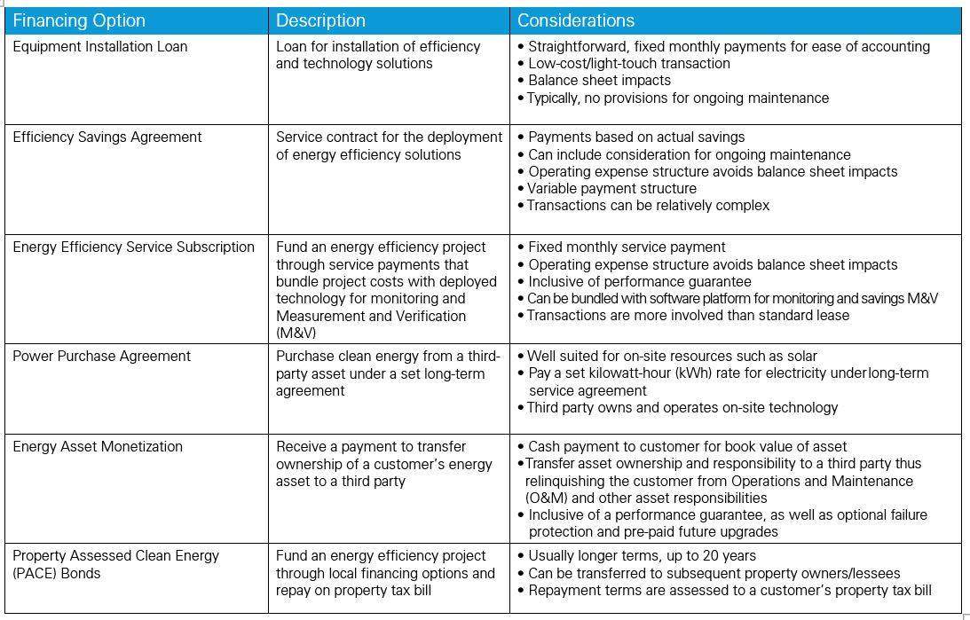 Using Innovative Financing Solutions to Enable Energy Efficiency and ...
