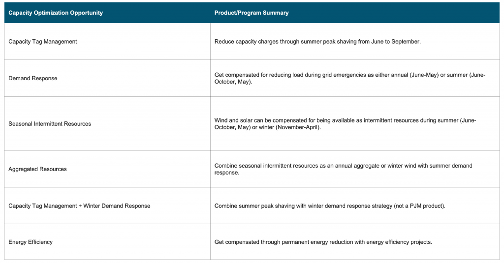 Capacity Optimization in PJM | AEP Energy