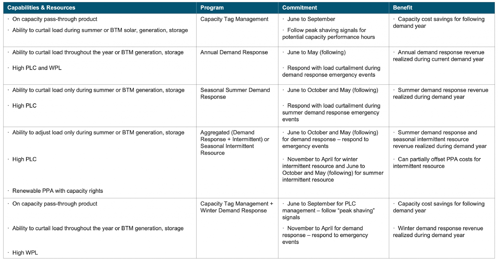 Capacity Optimization in PJM | AEP Energy