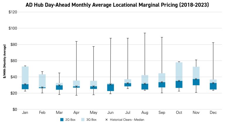 AD Hub Pricing | AEP Energy