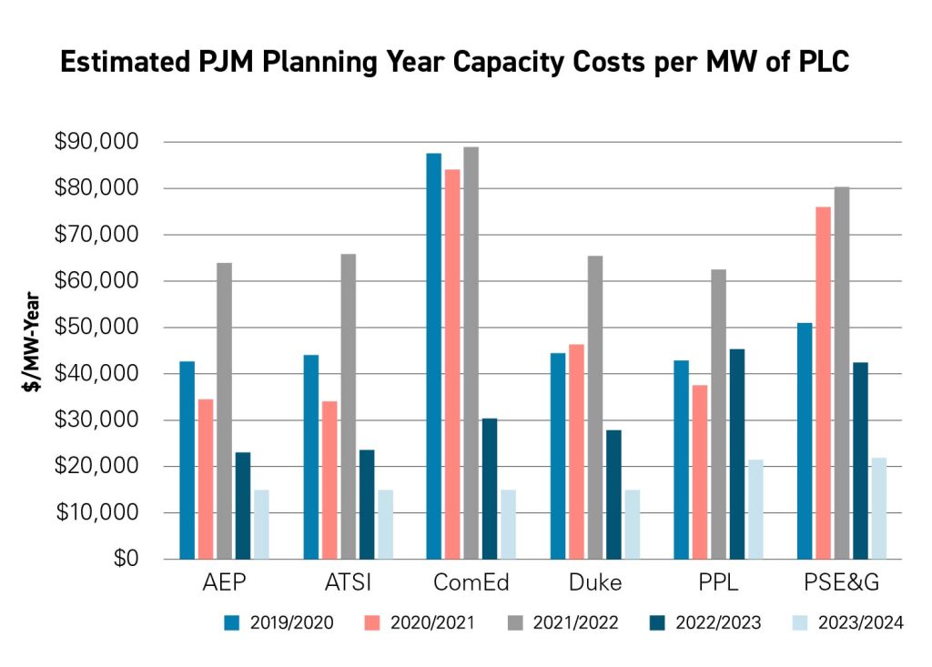 Capacity | AEP Energy