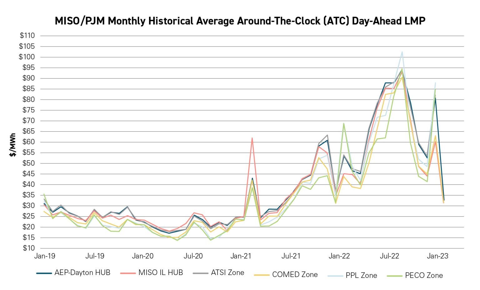 Historical LMP Prices | AEP Energy