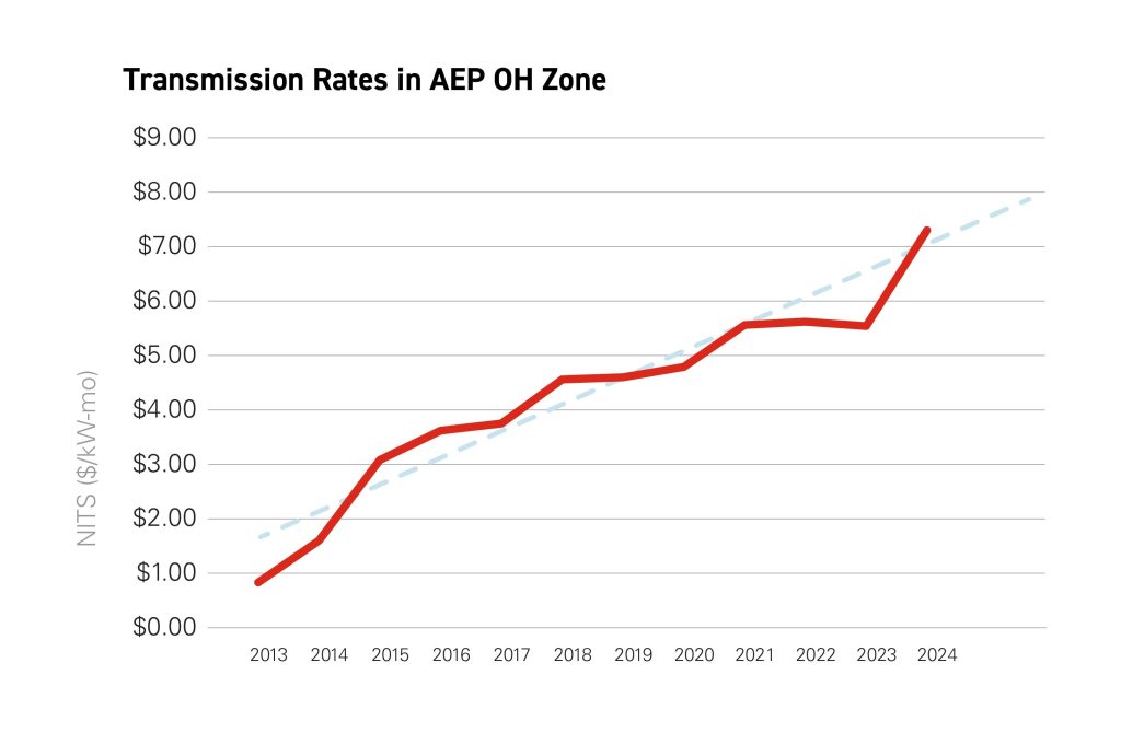 Transmission Rate Increases | AEP Energy