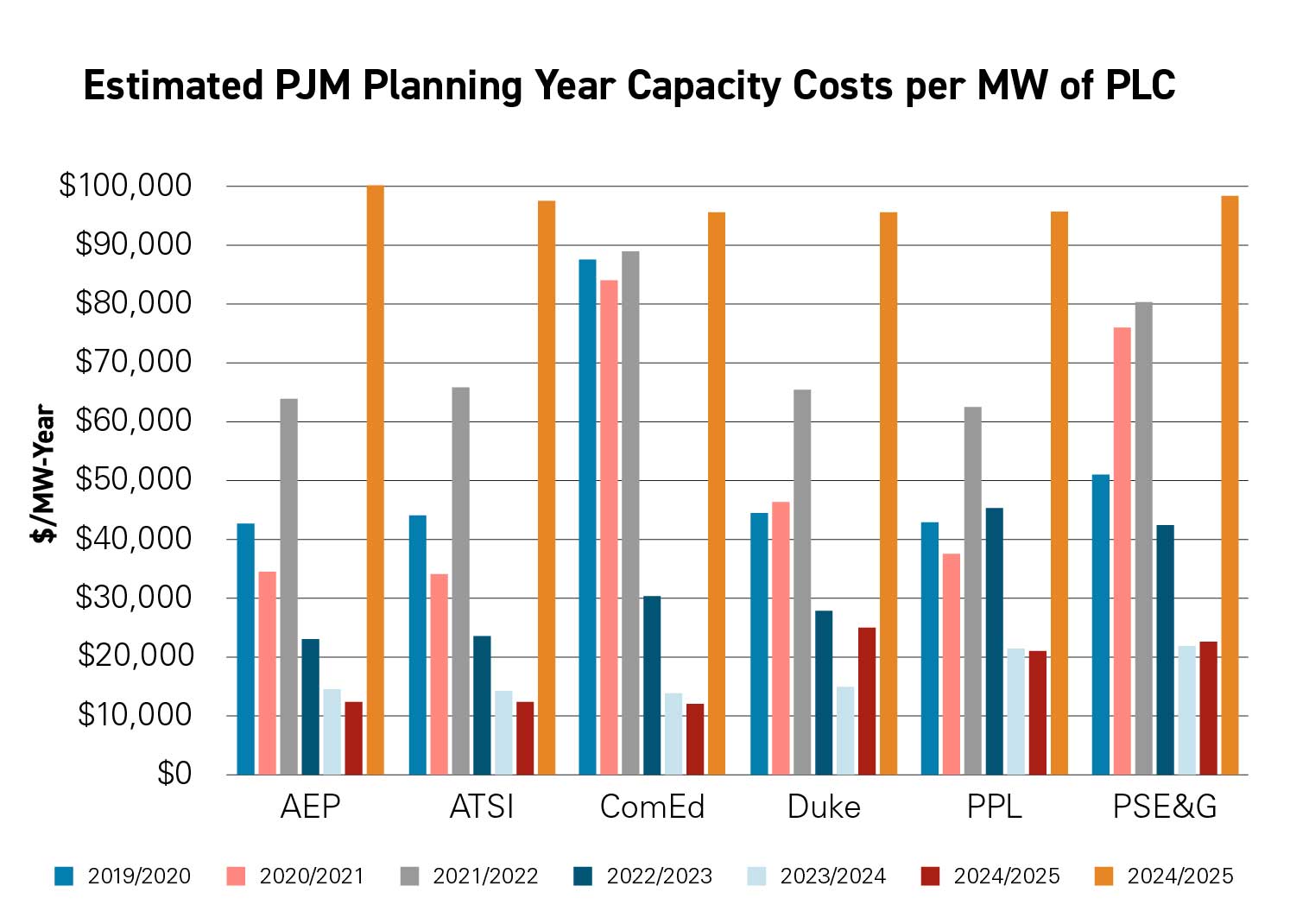 Capacity | AEP Energy