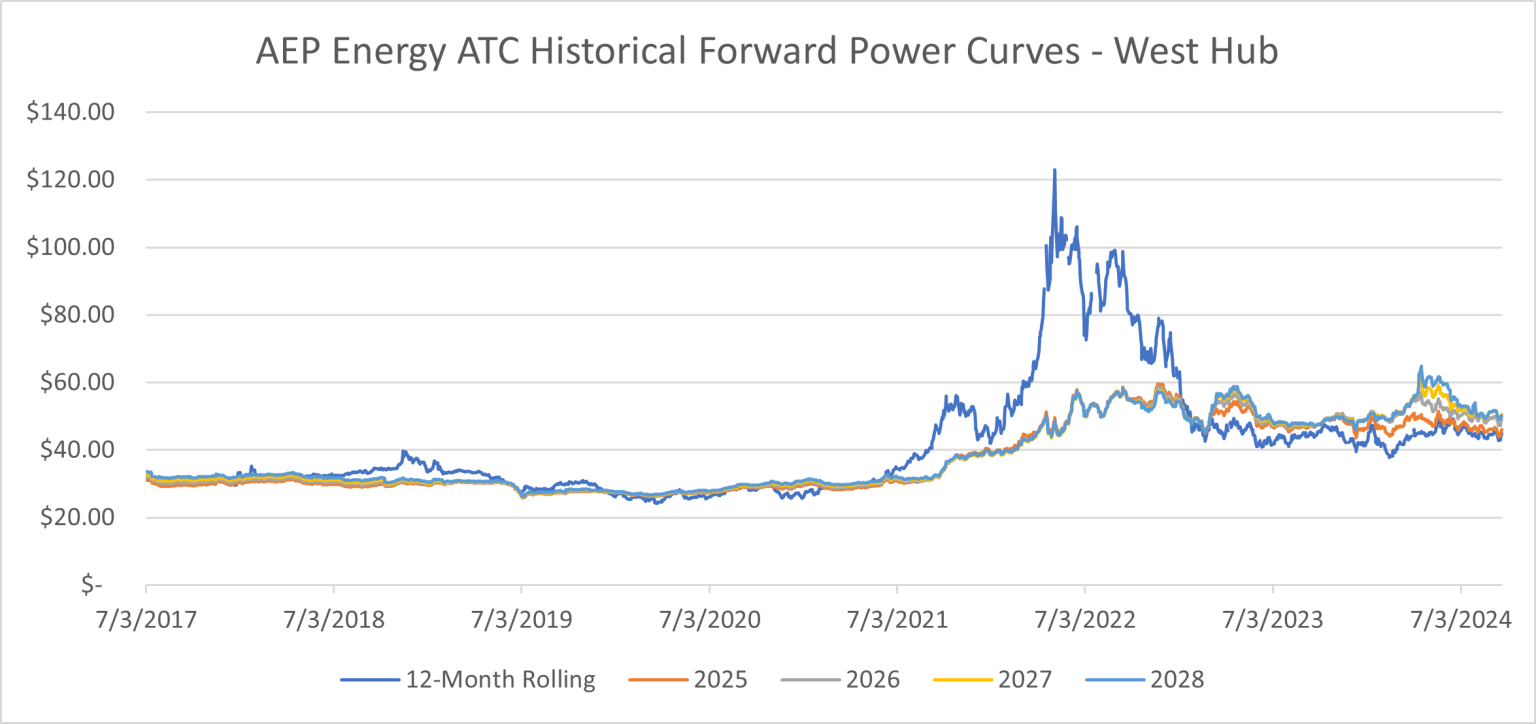 Weekly Energy Report | February 11, 2025 | AEP Energy