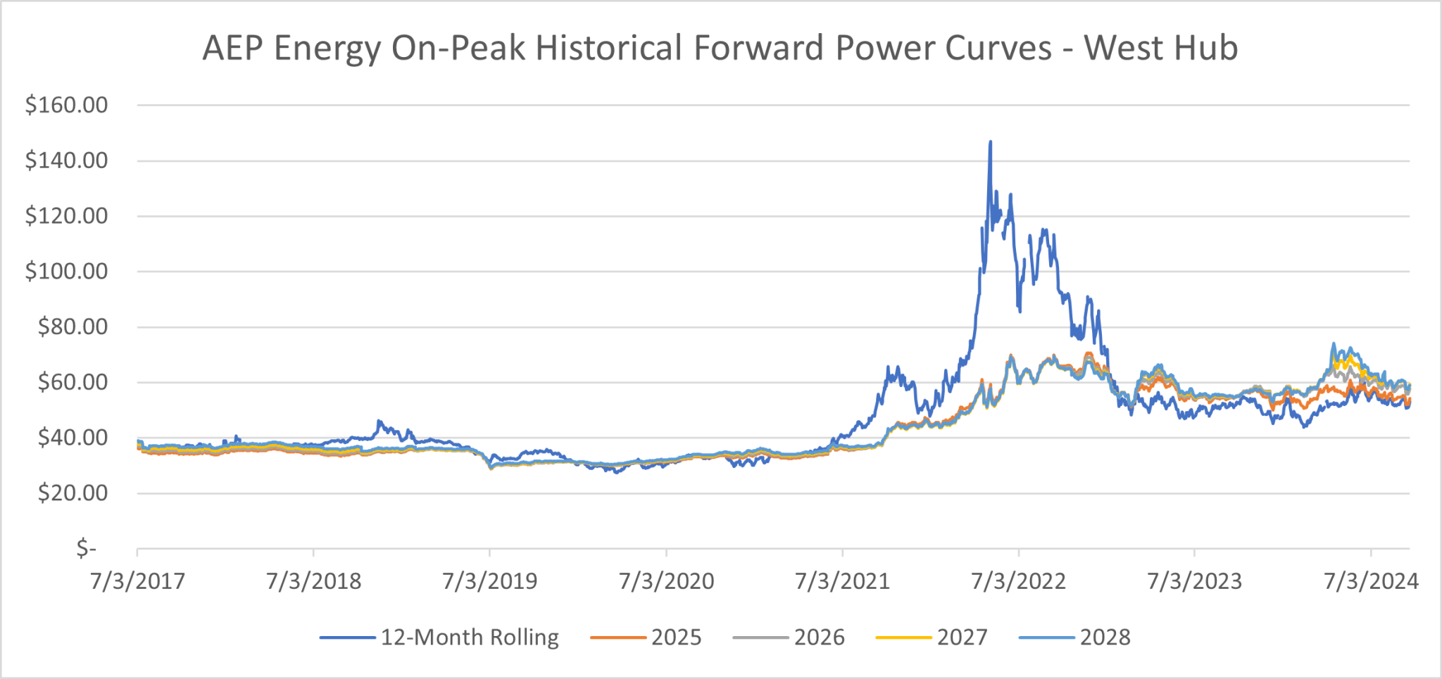 Weekly Energy Report | January 28, 2025 | AEP Energy
