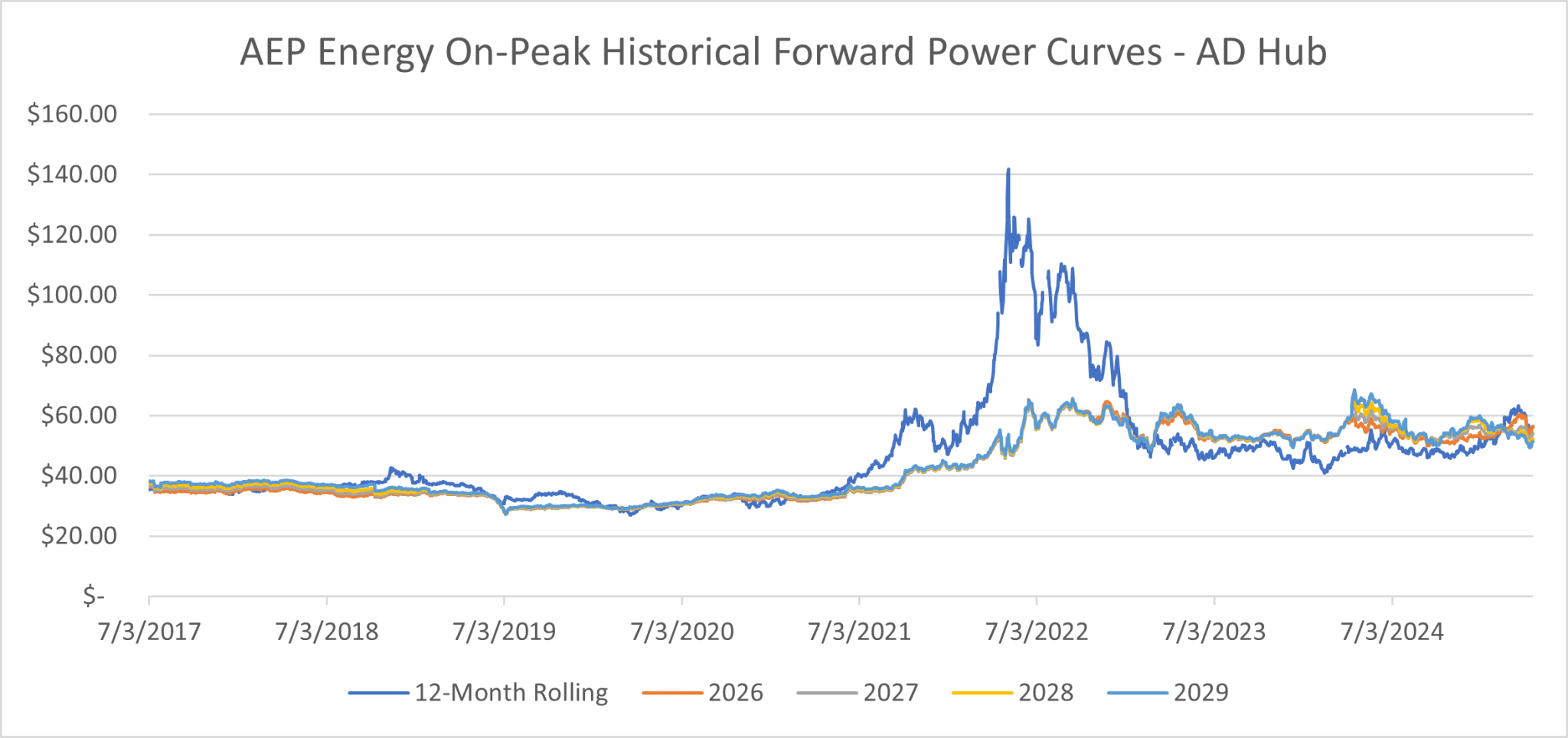 Weekly Energy Report | April 22, 2025 | AEP Energy