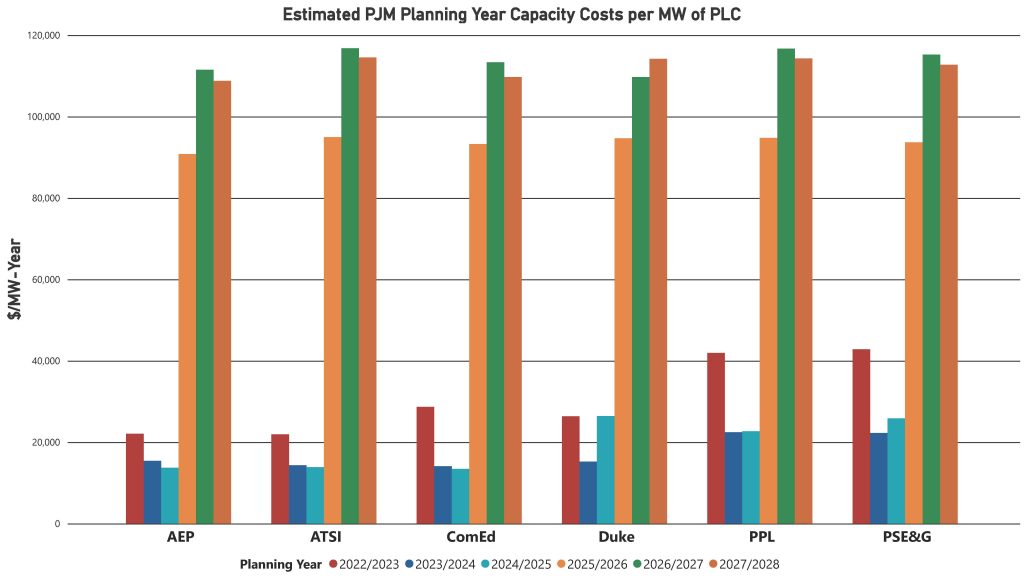 Capacity | AEP Energy